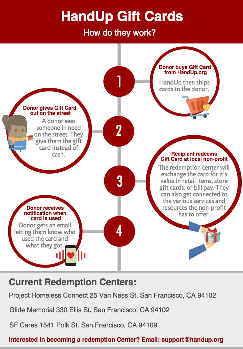 HandUp Gift Card Overview – HandUp Help Portal